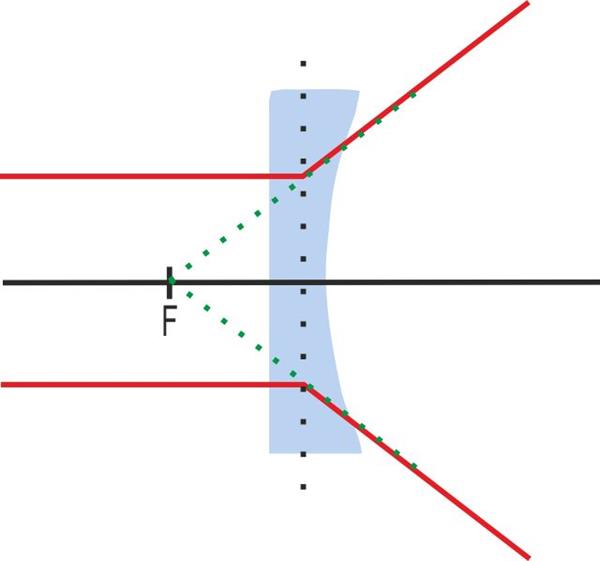 Plan-konkav Linse; 1"; BK7; FL -100mm | Vision Optik-Mechanik WebShop