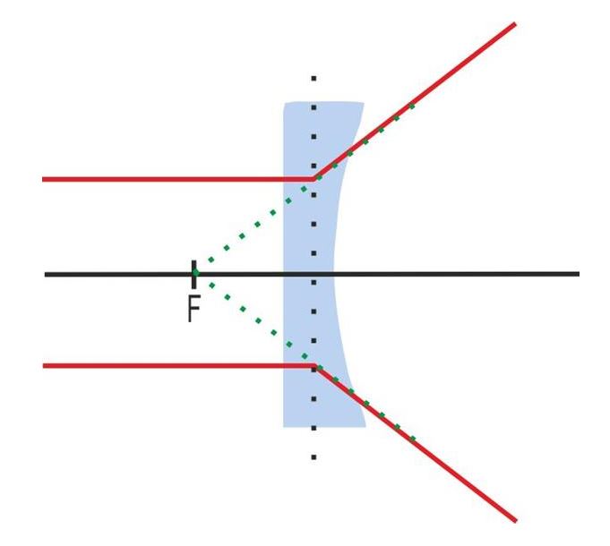 Plan-konkav Linse; 1"; BK7; FL -200mm | Vision Optik-Mechanik WebShop